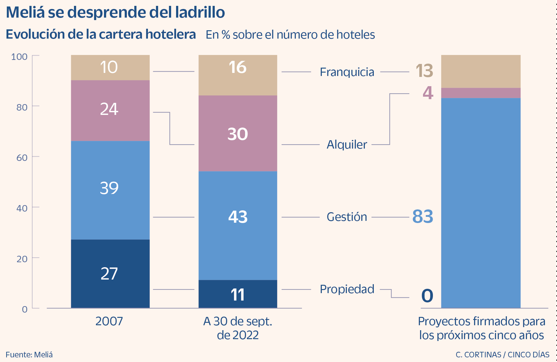 Meliá acelera la venta del ladrillo y la apuesta por contratos de ...
